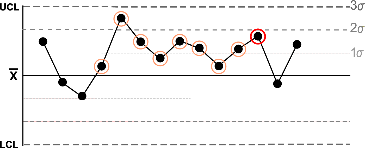 The 8 Nelson Rules in Statistical Process Control | Metrology Gate