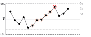The 8 Nelson Rules in Statistical Process Control | Metrology Gate
