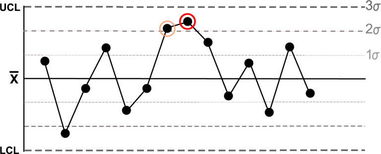 The 8 Nelson Rules in Statistical Process Control | Metrology Gate