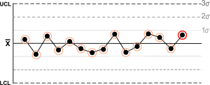 The 8 Nelson Rules in Statistical Process Control | Metrology Gate