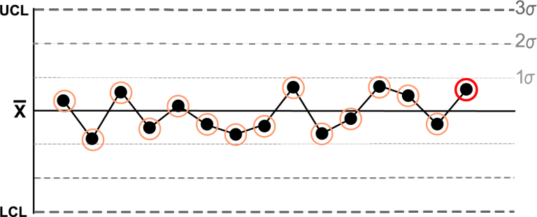 The 8 Nelson Rules in Statistical Process Control | Metrology Gate